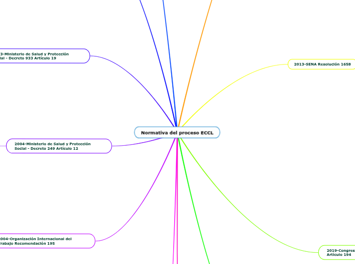 Normativa del proceso ECCL - Mind Map
